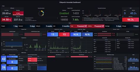 Grafana Dashboard For My Current Instance Of Home Prod Rhomelab