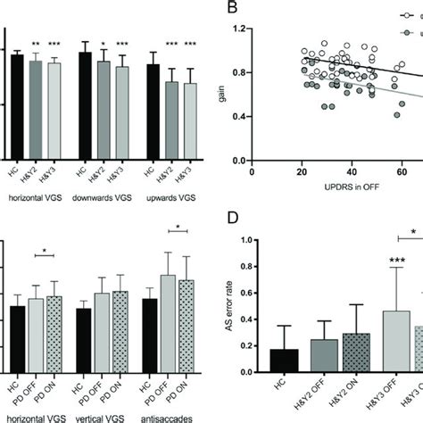 Levodopa Effect On Saccades A Vgs Gain Of Healthy Controls Hc Pd