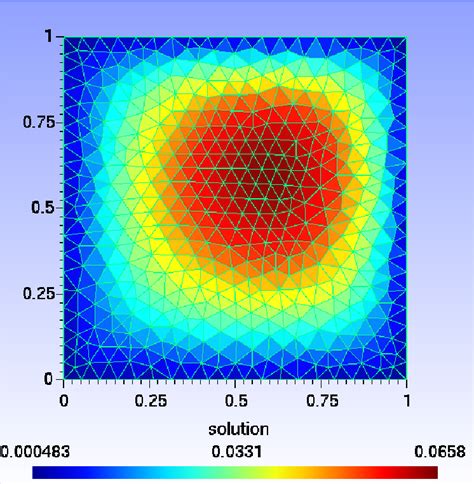Figure 3 From A Finite Volume Scheme For The Convection Diffusion