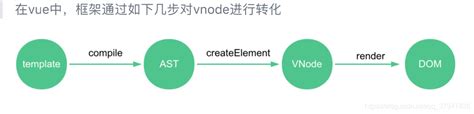 彻底搞懂vue把虚拟domvnode转化为真实dom的过程vue 是如何把虚拟 Dom 转化为真实的 Dom 的 Csdn博客
