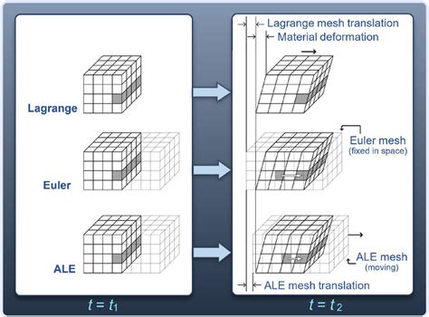 Schematic Description Of The Lagrangian Eulerian And Ale Methods It
