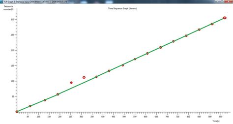 Time Sequence Graph Download Scientific Diagram