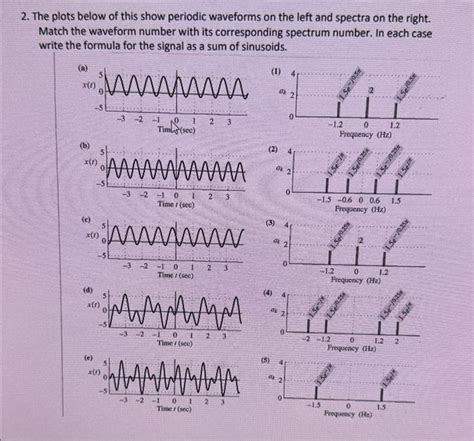 Solved The Plots Below Of This Show Periodic Waveforms On Chegg Com