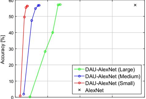 Classification Accuracy On Ilsvrc 2012 Dataset With Respect To The Download Scientific Diagram