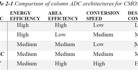 Image Sensors World High Speed Low Noise Column ADC Architectures Thesis