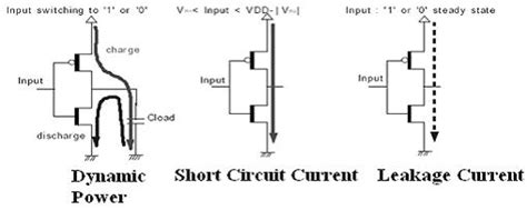 vlsi basic power dissipation in cmos