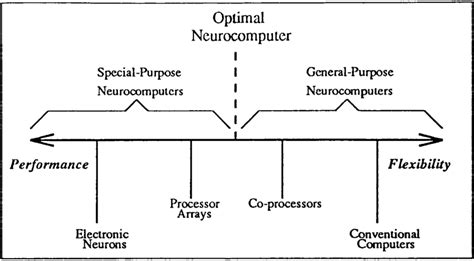 Figure 11 From A Neural Risc Processor And Parallel Architecture For Neural Networks
