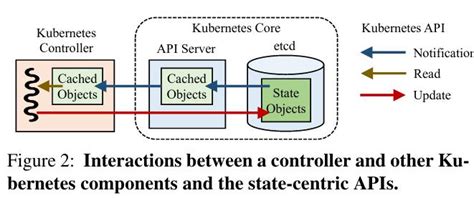Donald Lutz On Linkedin Automatic Reliability Testing For Cluster Management Controllers