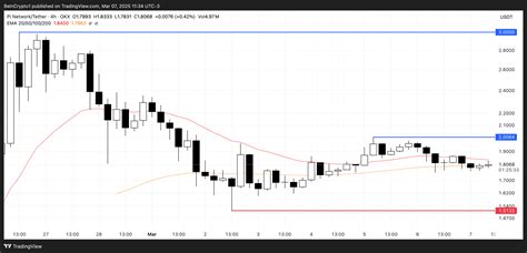 Pi Network Struggles To Reclaim 2 As Selling Pressure Mounts