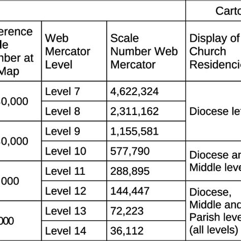 Parameters Of Map Layers And Data Generalization Summary Download