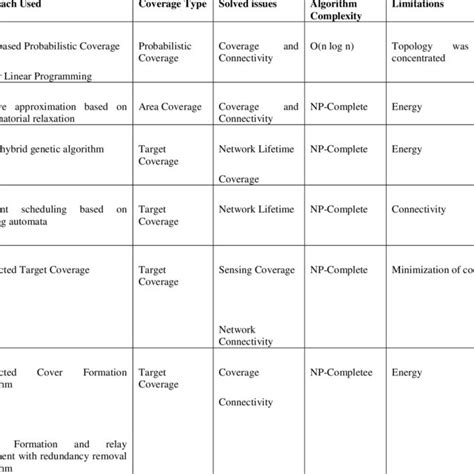 comparative analysis of target coverage techniques[scheduling