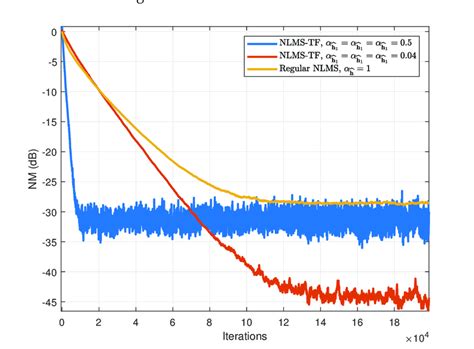 Nm Of The Nlms Tf And Regular Nlms Algorithms Download Scientific