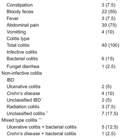 Pathogen Bacteria In Faecal Culture Of Colitis Patients Download