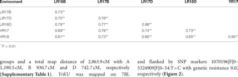 Pearson Correlation Coefficients R For Two Way Comparisons Of Leaf