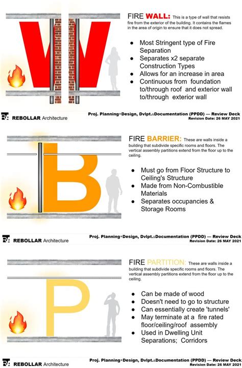 Fire Wall Fire Barrier Fire Partition In 2024 Basic Computer Programming Fire Protection
