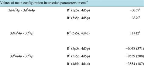 Fitted Configuration Interaction Parameters Download Table