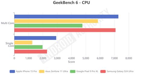 Google Tensor G Explained Everything You Need To Know About The Pixel Processor
