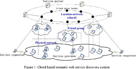 Figure 1 From Chord Based Semantic Service Discovery With Qos Semantic Scholar