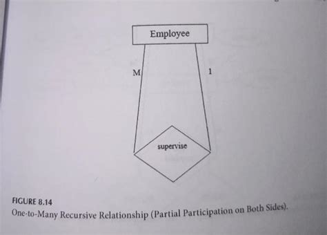 Solved Figure 8 14 One To Many Recursive Relationship