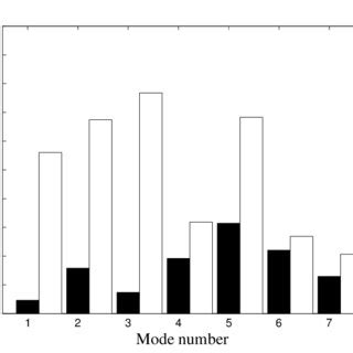 Error Compared To Finite Element Method Black Using Section Modes Download Scientific