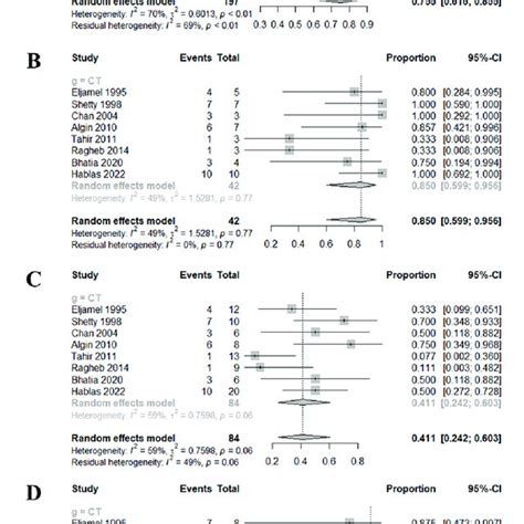 forest plots of sensitivity a specificity b negative predictive