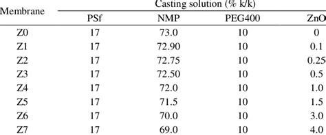 Casting Solution Compositions Of Psfzno Composite Membranes Download Table