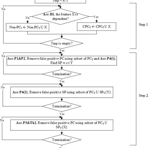 Representation Of D Separation Download Scientific Diagram
