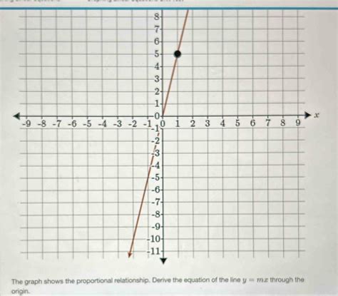 Solved The Graph Shows The Prop Origin [math]
