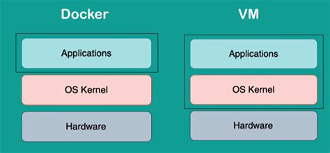 Docker Vs Virtual Machine Docker Containers And Virtual Machines… By Muhammad Hamza Medium