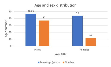 Age And Sex Distribution Of Presented Patients In Tables Download