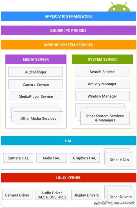 Android 架構大剖析 每日頭條