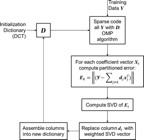 Synthesis Of Atmospheric Turbulence Point Spread Functions By Sparse And Redundant Representations