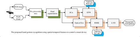 Proposed Framework For Hand Gesture Recognition Download Scientific
