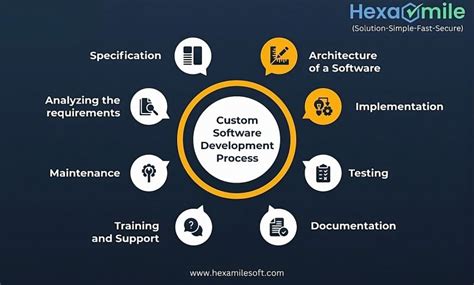 Hexamilesoft On Linkedin Achieve Your Business Goals With A Custom Software Development