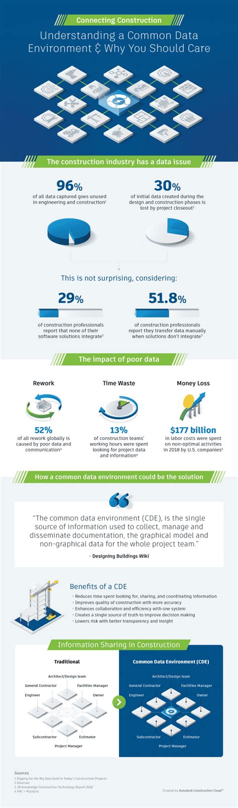 Whats A Common Data Environment Cde Digital Builder