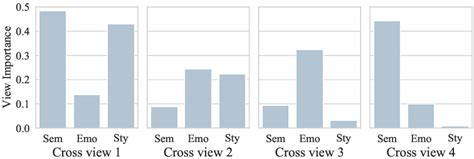 Each Figure Indicates Importances Of Different Views In A Crossview Download Scientific Diagram