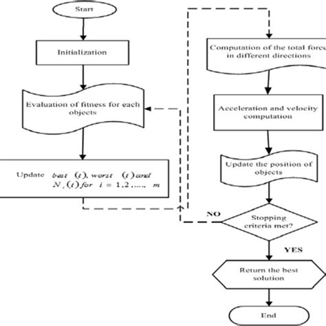 Step By Step Procedure Of Gsa Algorithm Download Scientific Diagram