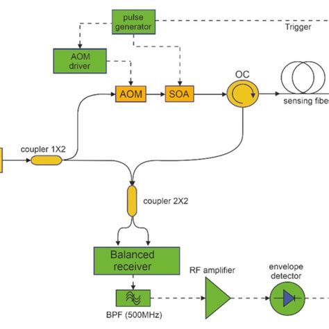 Experimental Setup For φ Otdr Measurements At 850 Nm Aom