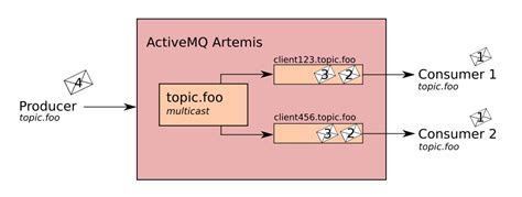 Address Model ActiveMQ Artemis Documentation