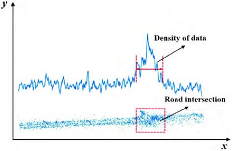 Data Density Difference Between Road Intersections And Segments