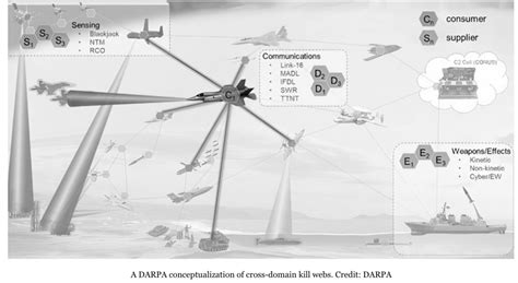 Preparing For Kill Web Concepts Of Operations Squaring The Testing