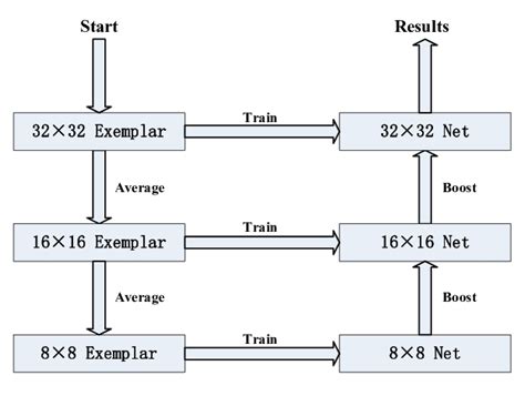 A Flowchart Of The Scalable Training Algorithm Download Scientific