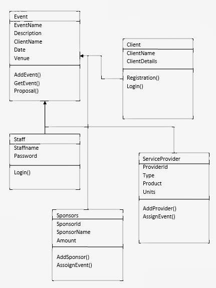 Diagram Data Flow Diagram Of Event Management System Mydiagram Online