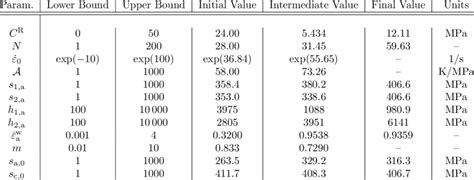 List Of Model Parameters Calibrated By Optimization Their Bounds And Download Scientific
