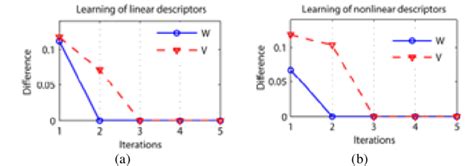 Mean Absolute Error Of Discriminative Matrix W Along With V Among The Download Scientific