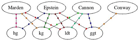 Fun With Edges Show And Tell Graphviz