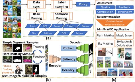 Overview Of Our Unified Data Driven System A Photo Content