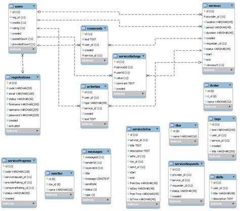 Mysql Workbench Er Diagram
