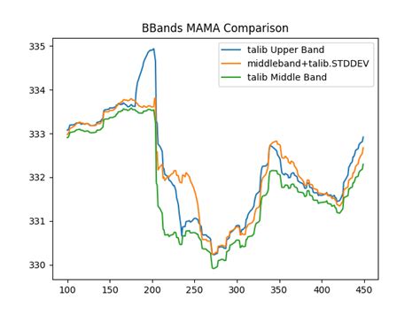 Lookahead Bias Within Std Dev Of Bbands When Matypemama · Issue 354 · Ta Libta Lib Python