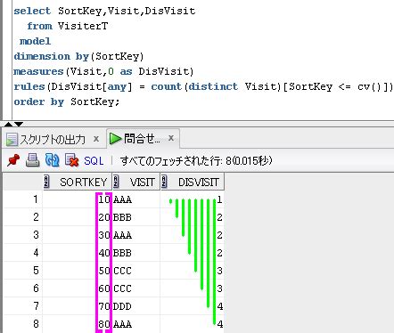 Oracle Sql Model
